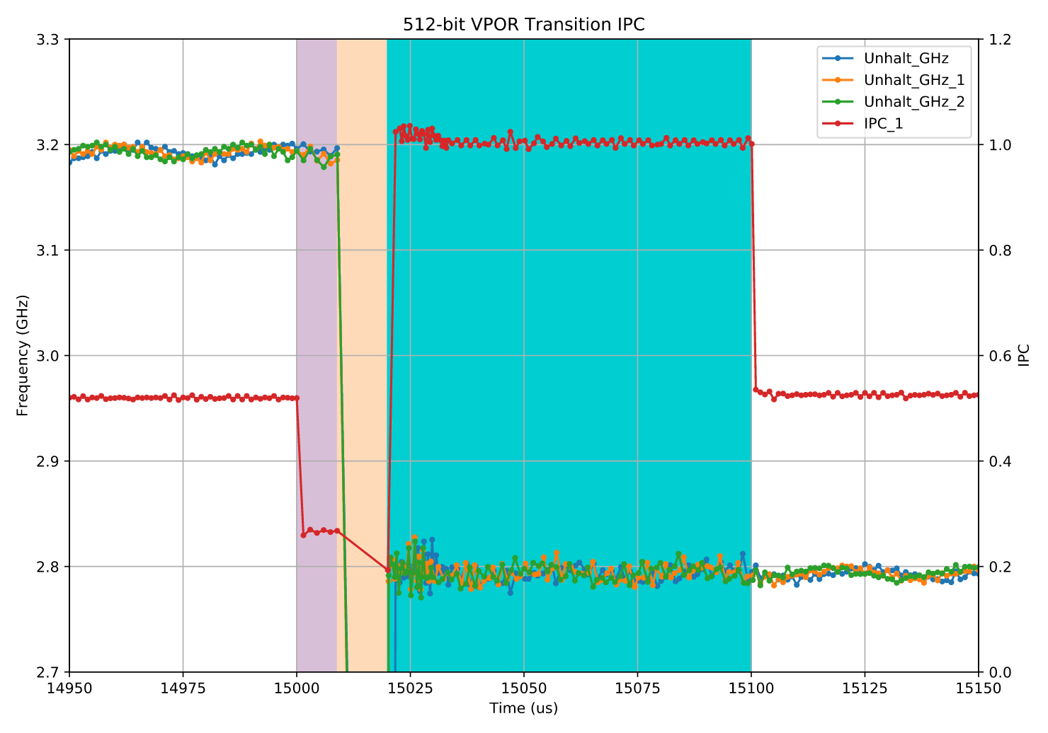 Gathering Intel on Intel AVX-512 Transitions | Performance Matters