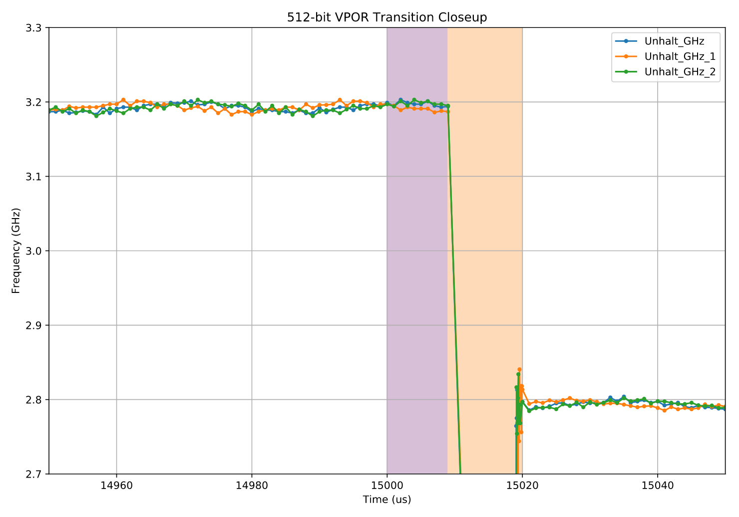 Gathering Intel on Intel AVX-512 Transitions | Performance Matters